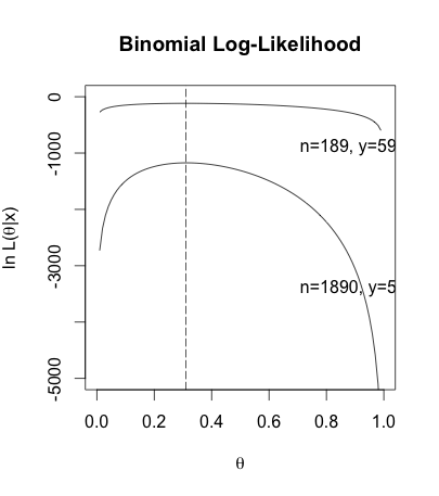 Likelihood Function – Binomial Example in R | Oh, Shiny Statistics!