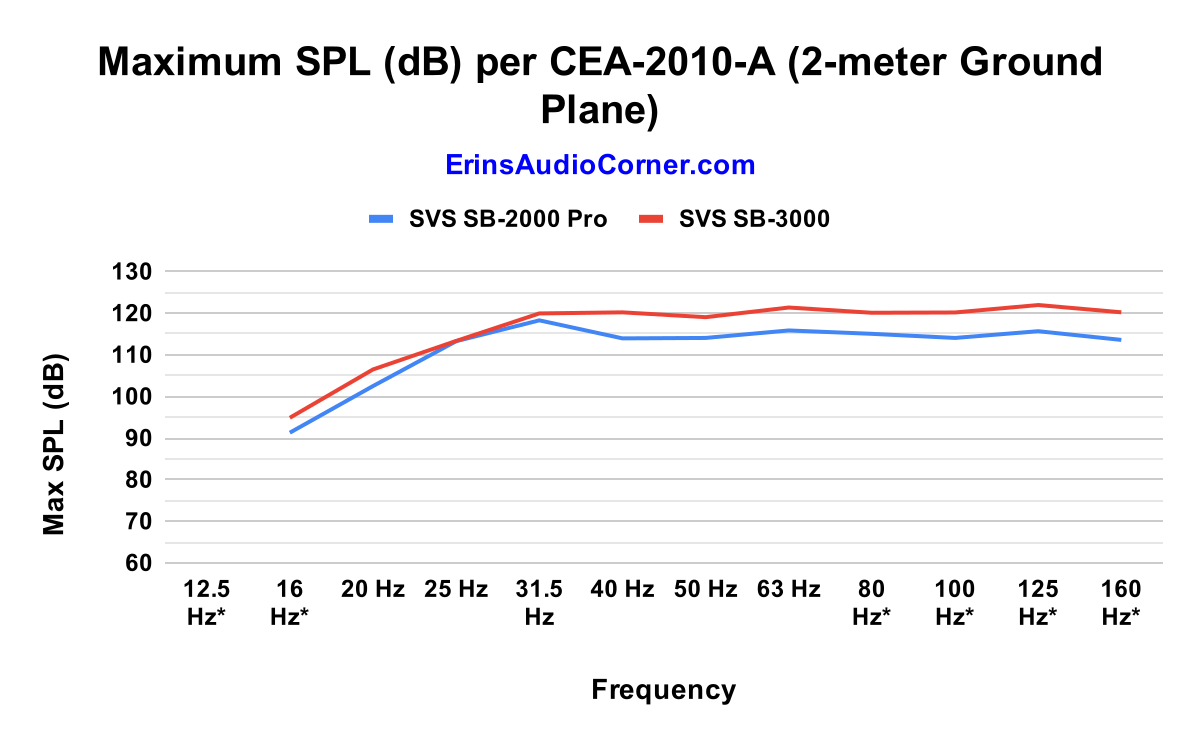SVS SB-2000 Pro vs SB-3000 Subwoofer Review | Audio Science Review (ASR ...