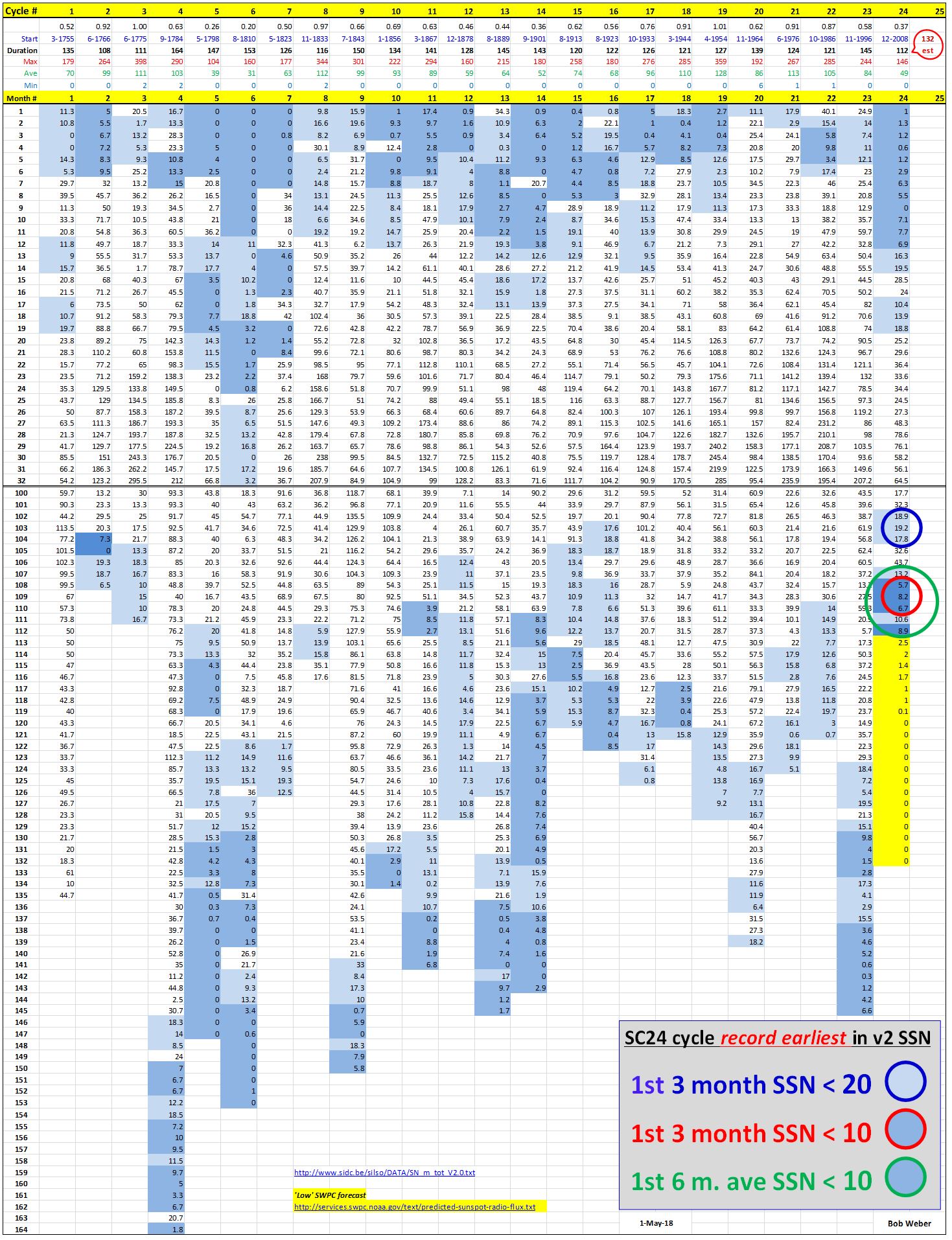 Forecast for Solar Cycle 25 | Watts Up With That?