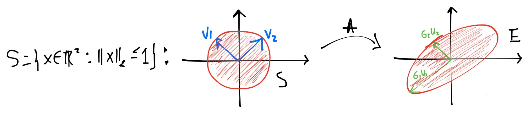 2.4 Valores, vectores singulares y algoritmos para calcular la SVD