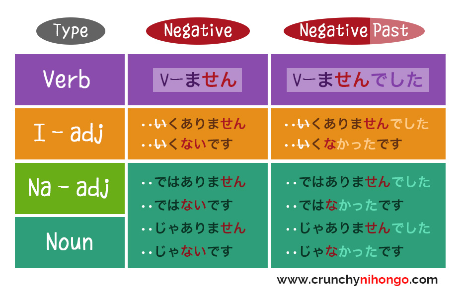 Basic [Polite] Sentence | Crunchy Nihongo [Old Version]