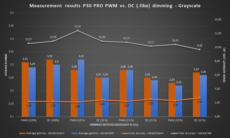 Measurement: PWM vs. DC(-like) dimming | XDA Forums