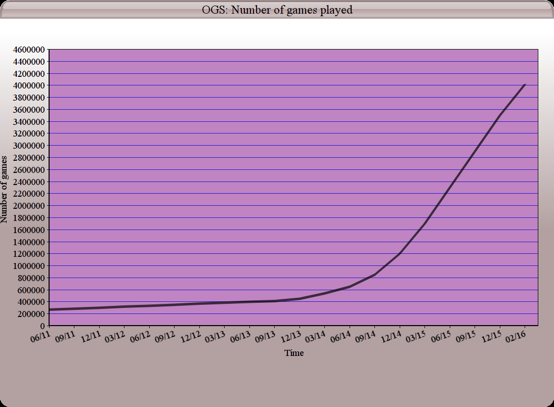 Little chart about growth of OGS - General Go Discussion - Online Go Forum