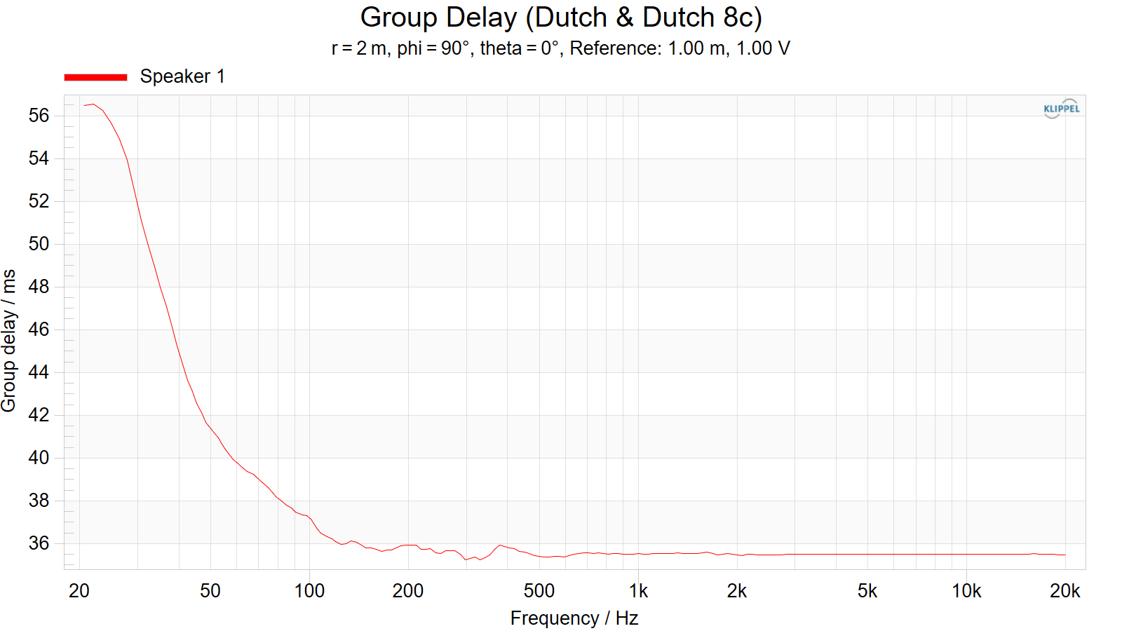 Dutch & Dutch 8c Speaker Review