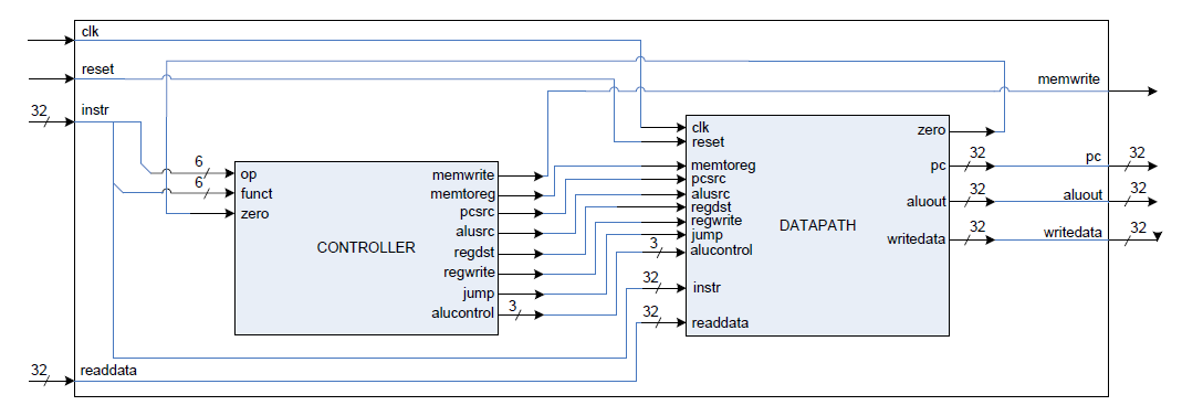 GitHub - bveyseloglu/Single-and-Multi-Cycle-MIPS-CPU-Design: A very ... GitHub - bveyseloglu/Single-and-Multi-Cycle-MIPS-CPU-Design: A very ...