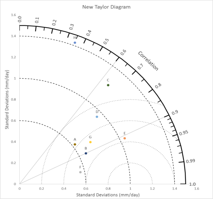 Creating Taylor Diagrams in Excel | MrExcel Message Board