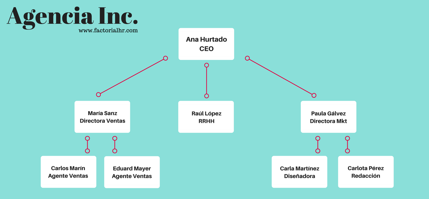 Plantilla para crear un organigrama de empresa gratis - Factorial