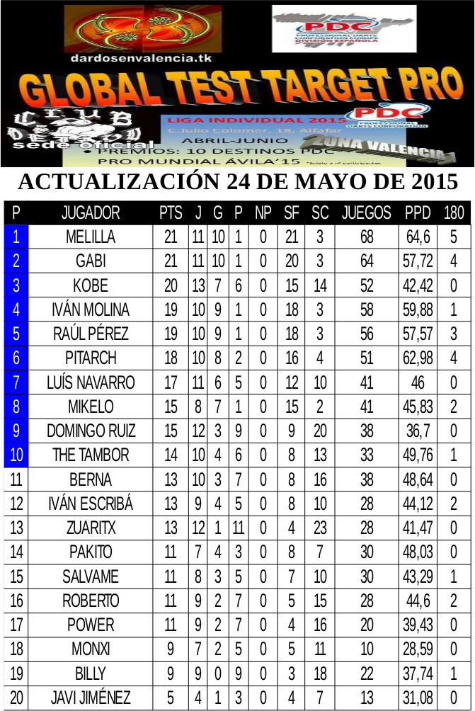 CLASIFICACIÓN GLOBAL TEST TARGET PRO PDC’15 | dardosenvalencia