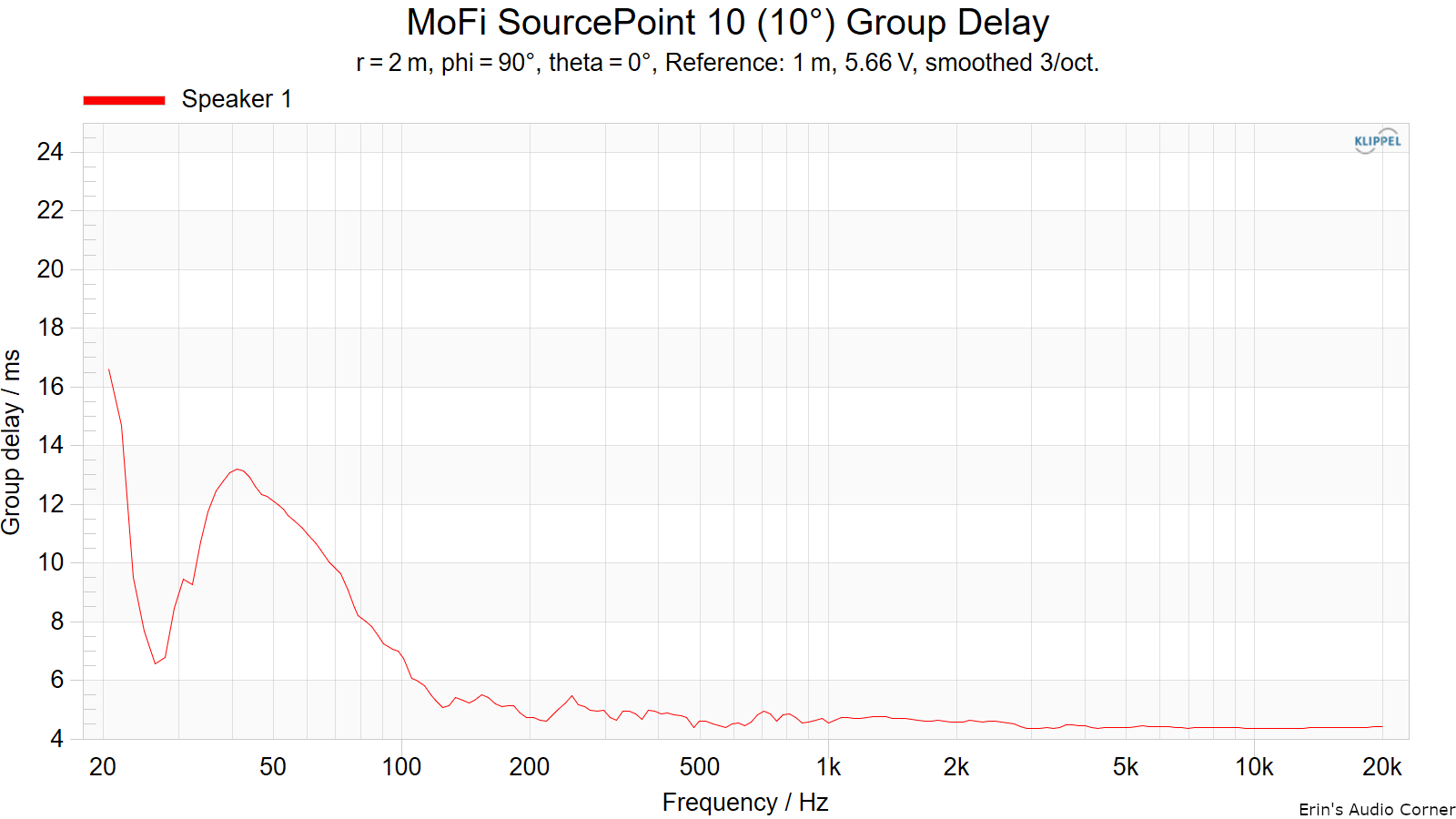 MoFi SourcePoint 10 Speaker Review