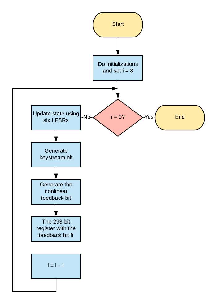 GitHub - bveyseloglu/Hardware-Accelerator-for-ACORN-Cipher: A hardware ...