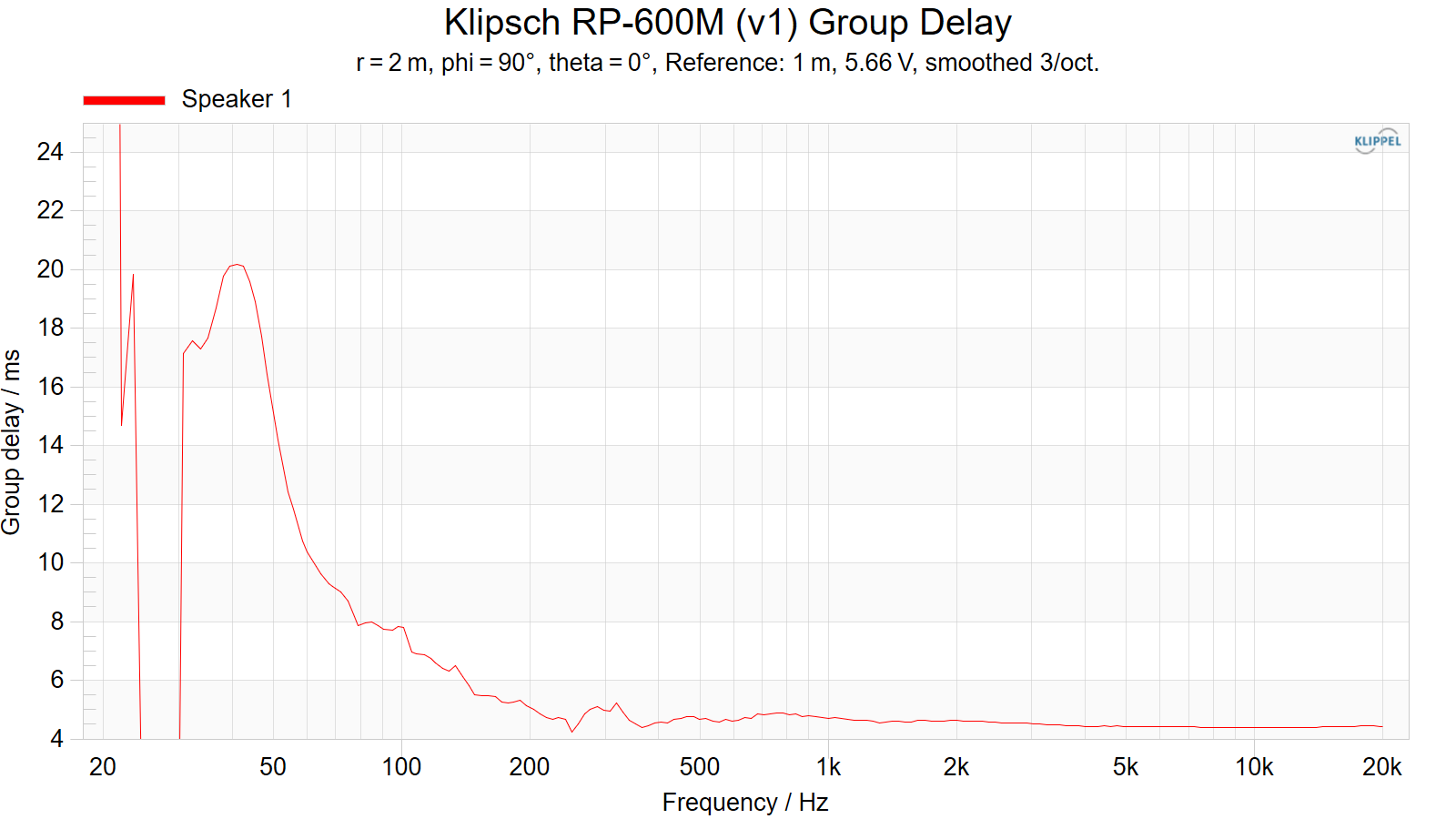 Klipsch RP-600M Bookshelf Speaker Review