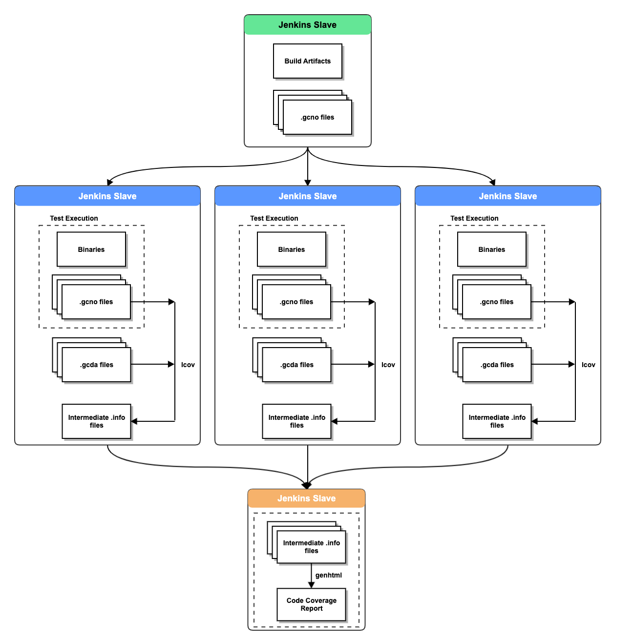 Uploading C Lcov Coverage Report Trace File Sonarqube Server Community Build Sonar