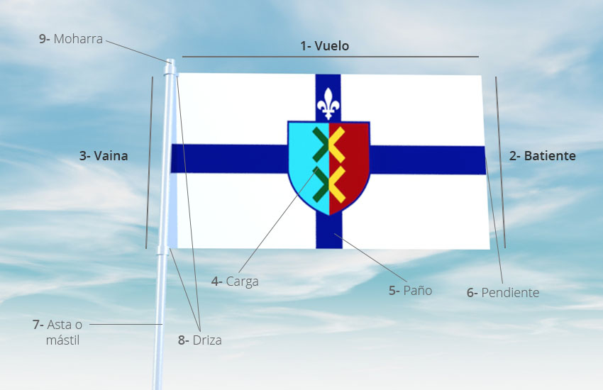 Las partes de una bandera - Wiki Banderas