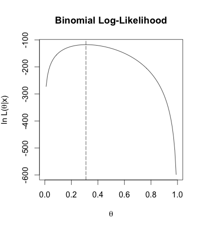 Likelihood Function – Binomial Example in R | Oh, Shiny Statistics!