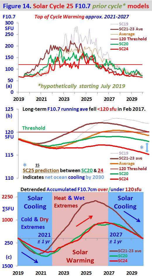 NASA goes with low Solar Cycle 25 prediction “30-50% lower than cycle ...