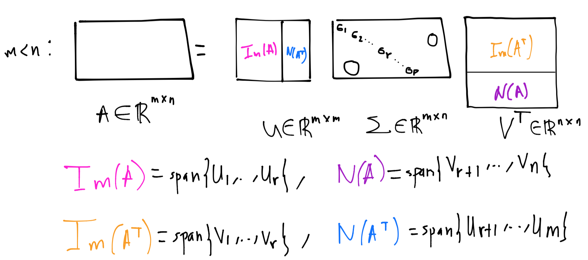 2.4 Valores, vectores singulares y algoritmos para calcular la SVD