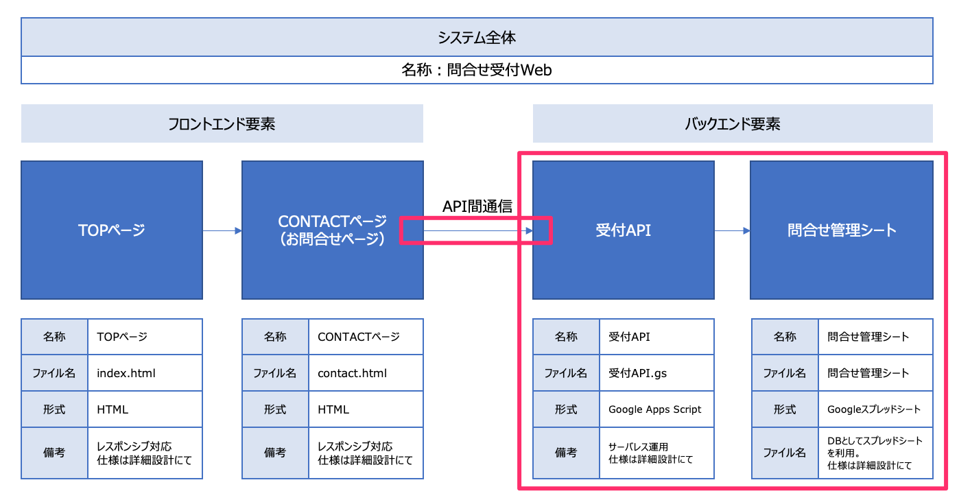 APIを作成する -Google Apps Script（GAS）を利用する- #新人プログラマ応援 - Qiita