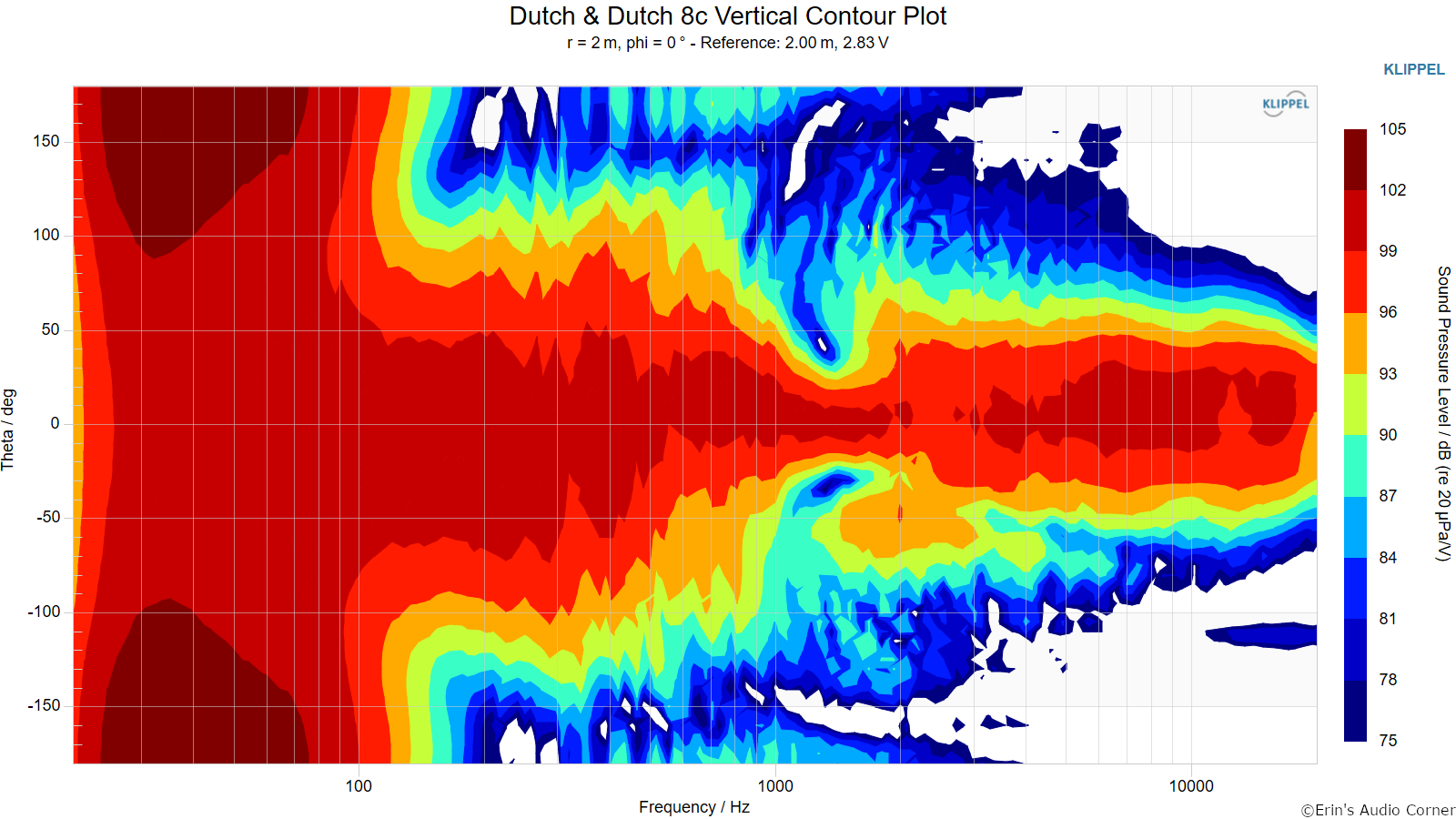 Dutch & Dutch 8c Review | Audio Science Review (ASR) Forum