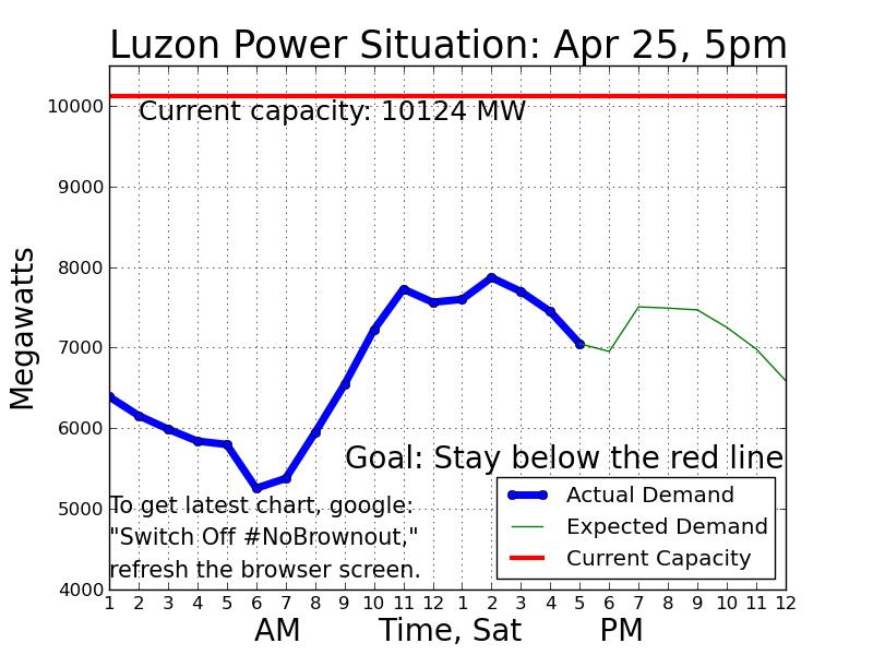 Latest Luzon Power Situation, posted April 25, 2015 at 05:22PM