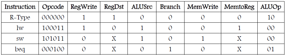 GitHub - bveyseloglu/Single-and-Multi-Cycle-MIPS-CPU-Design: A very ... GitHub - bveyseloglu/Single-and-Multi-Cycle-MIPS-CPU-Design: A very ...