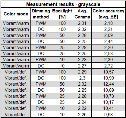 Measurement: PWM vs. DC(-like) dimming | XDA Forums