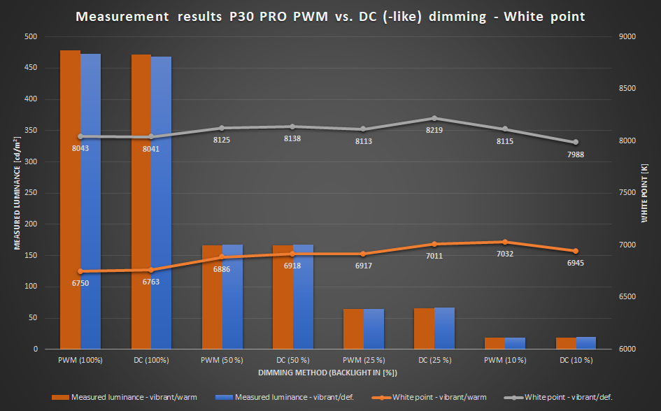Measurement: PWM vs. DC(-like) dimming | XDA Forums